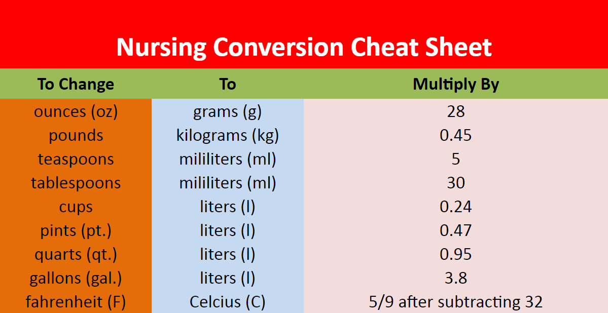 Nursing Conversion Cheat Sheet NCLEX Quiz