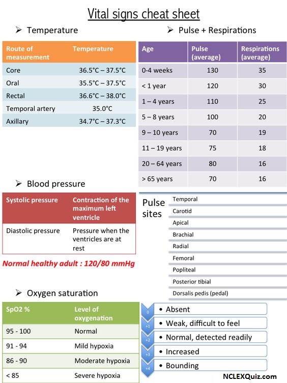 Vital Signs Sheet NCLEX Quiz