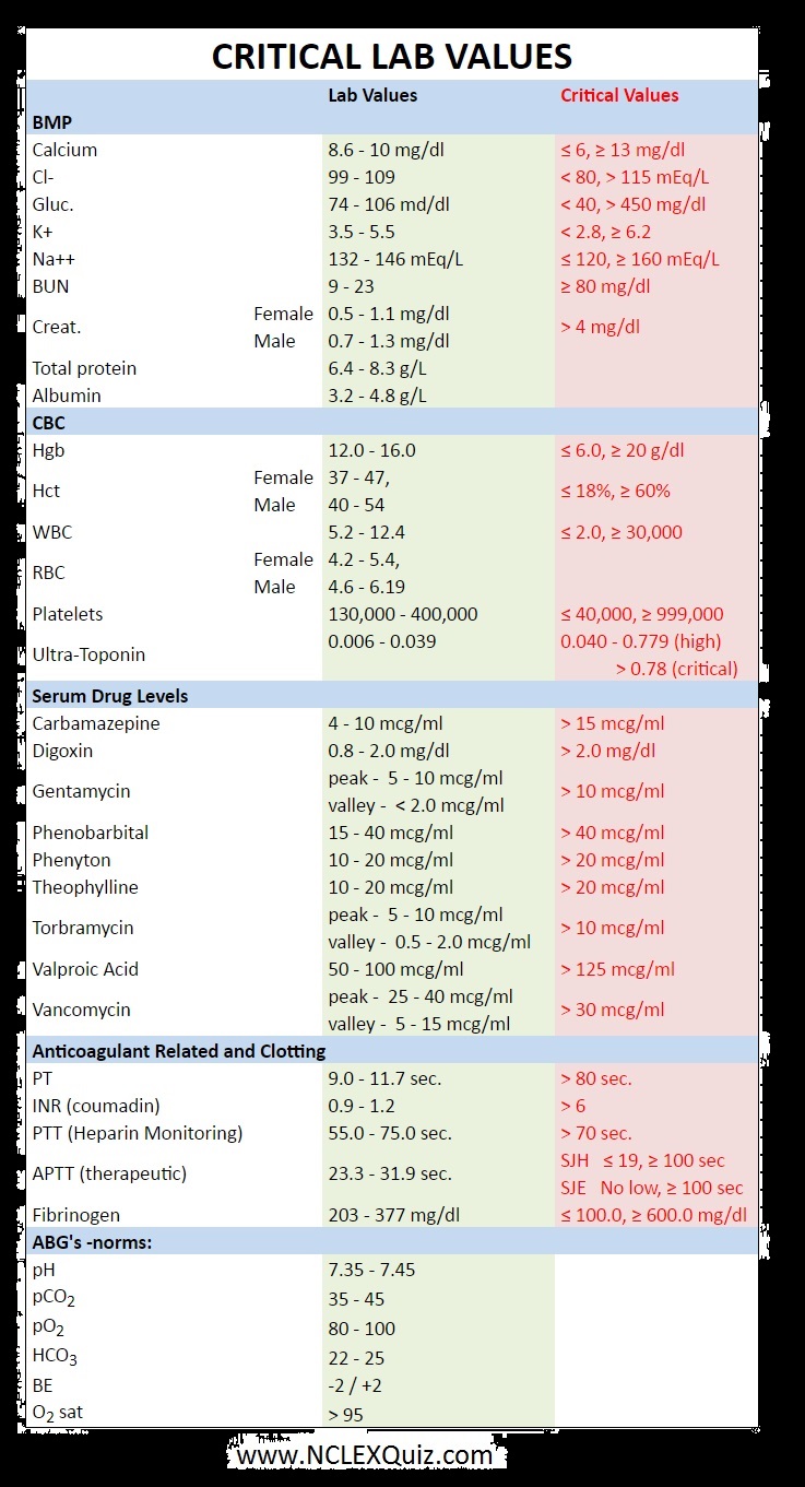 Lab Values Nursing Mnemonics Cheat Sheets NCLEX Quiz Lab Values Nursing Mnemonics Cheat Sheets NCLEX Quiz