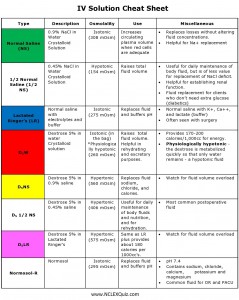 IV Solution Cheat Sheet - NCLEX Quiz