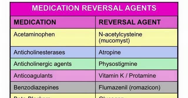 Medication Reversal Agents CheatSheet - NCLEX Quiz