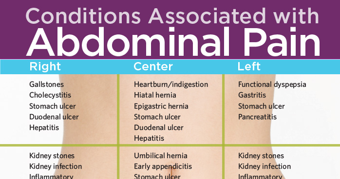 Know Your Stomach Pain Location Cheat Sheet - NCLEX Quiz