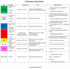 IV Fluids and Solutions Quick Reference Guide Cheat Sheet - NCLEX Quiz