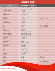 Lab Values Chart - NCLEX Quiz