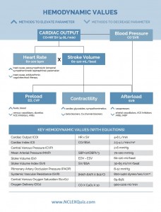 Hemodynamic Values - NCLEX Quiz