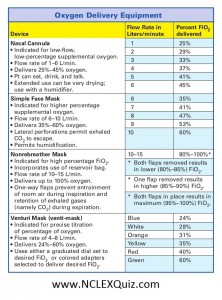 Oxygen Delivery Flow Rates Cheat Sheet - NCLEX Quiz
