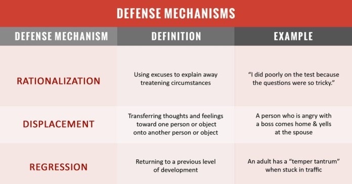 The Essentials To Defense Mechanisms NCLEX Quiz