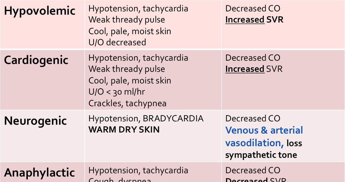 Comparison of Different Types of Shock - NCLEX Quiz