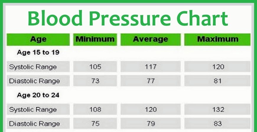 Blood Pressure Chart - NCLEX Quiz