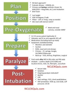 Rapid Sequence Intubation Checklist - NCLEX Quiz