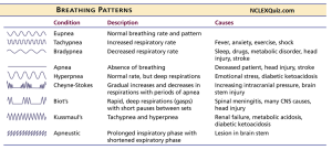 Breathing Patterns & their Causes - NCLEX Quiz