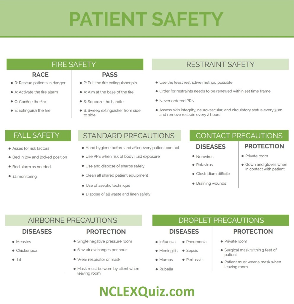 Patient Safety Cheatsheet - NCLEX Quiz