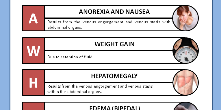 Right-Sided Heart Failure Manifestations: “AW HEAD” - NCLEX Quiz