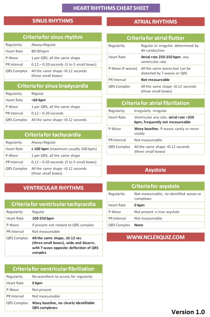 Criteria for Interpreting Cardiac Rhythms Cheatsheet - NCLEX Quiz