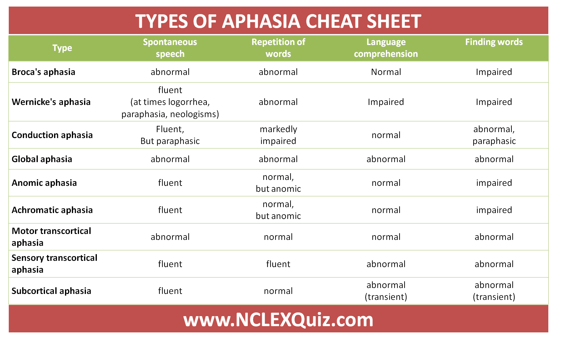 Clear Description Of Aphasia Types Cheat Sheet NCLEX Quiz Clear Description Of Aphasia Types Cheat Sheet NCLEX Quiz