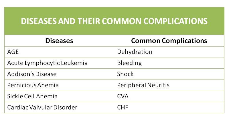Diseases and Their Common Complications Cheat Sheet - NCLEX Quiz