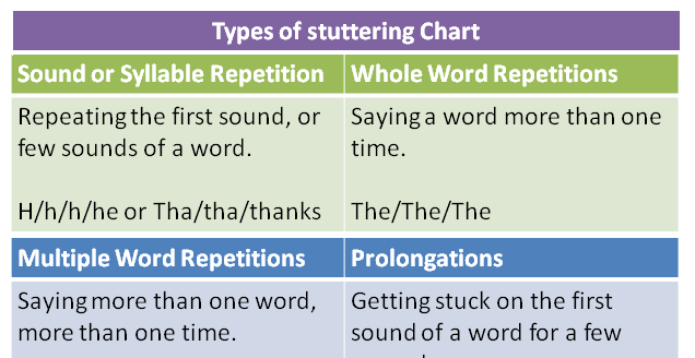 Stuttering/Fluency Cheat Sheet - NCLEX Quiz