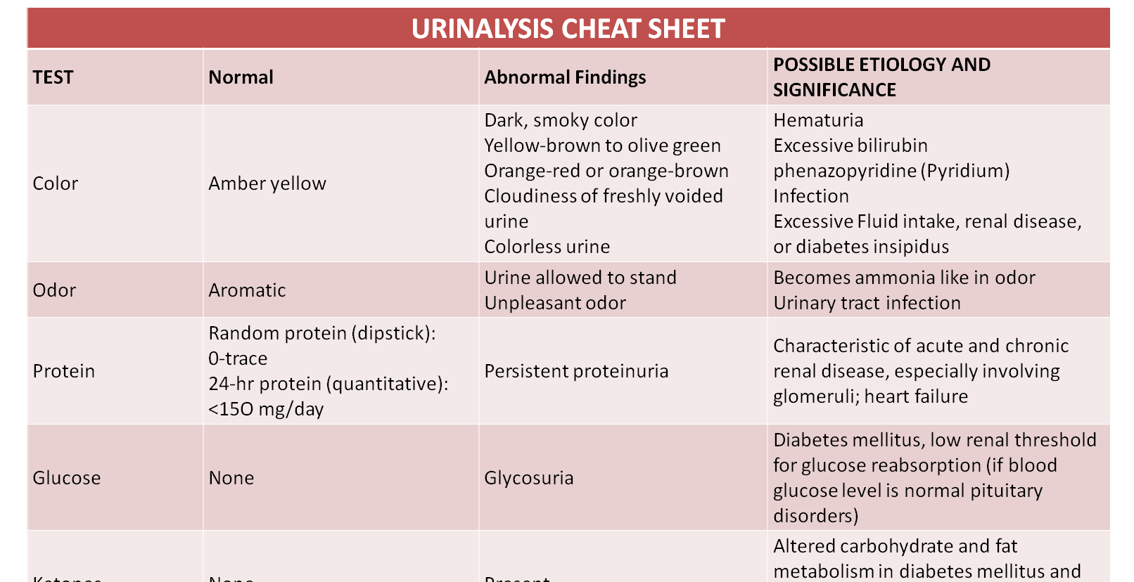 Urinalysis Results Urinalysis Results