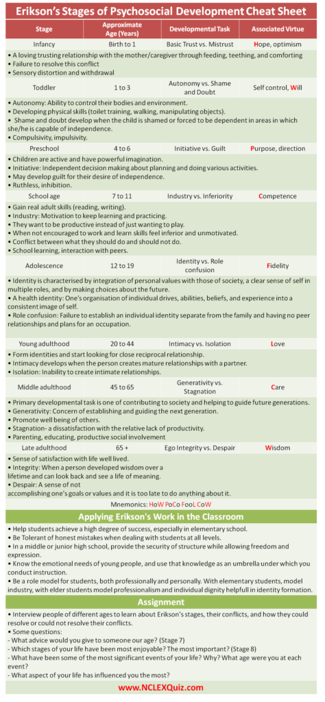 Erikson’s Stages of Psychosocial Development Cheat Sheet - NCLEX Quiz