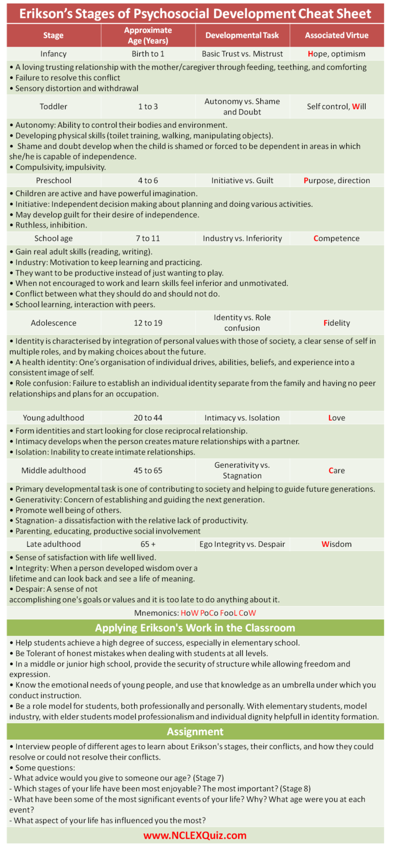 Erikson’s Stages of Psychosocial Development Cheat Sheet - NCLEX Quiz