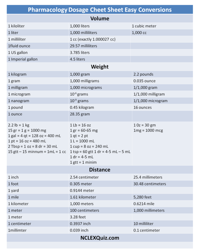 Pharmacology Dosage Sheet Easy Conversions NCLEX Quiz