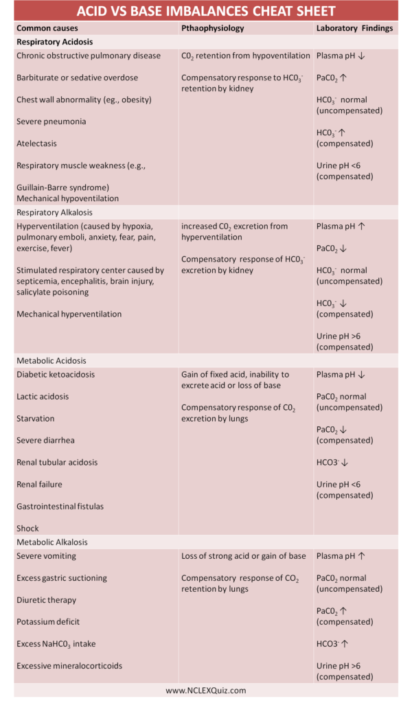 Acid vs Base Imbalances Cheat Sheet - NCLEX Quiz