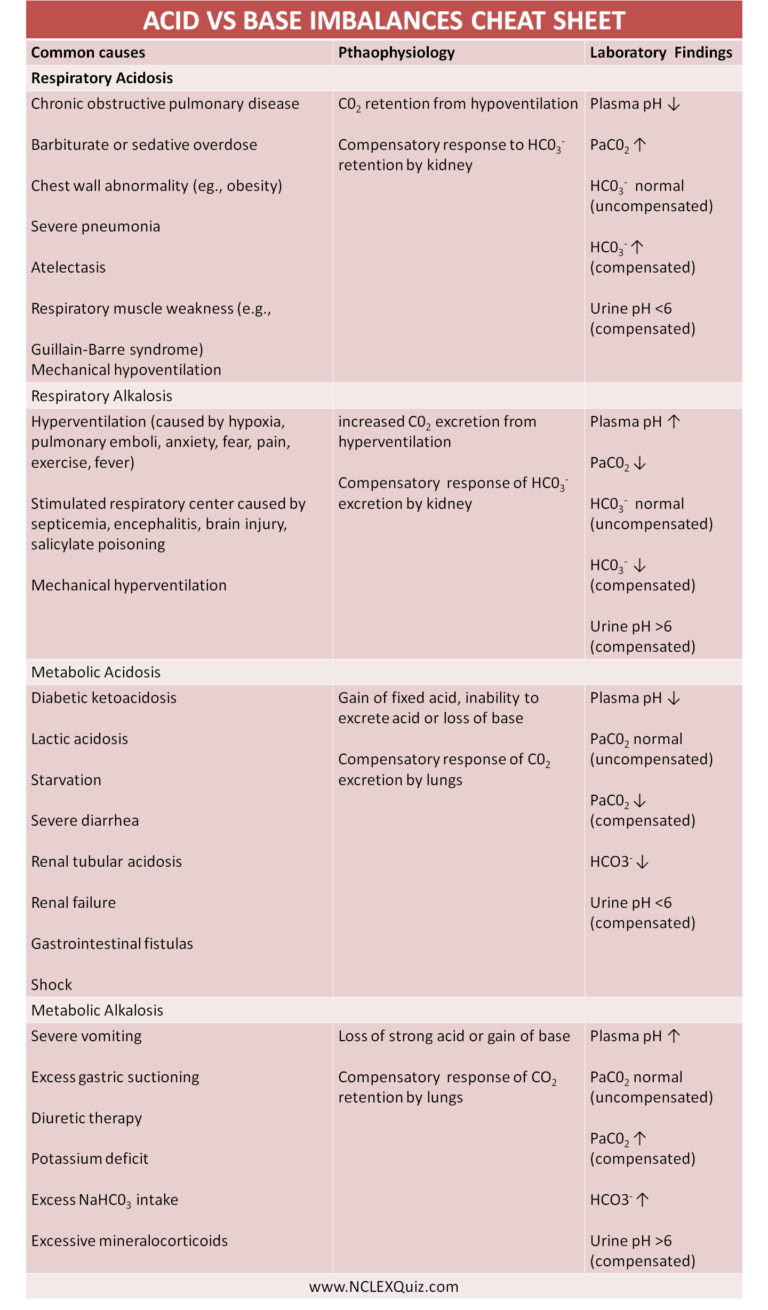 Acid vs Base Imbalances Cheat Sheet - NCLEX Quiz