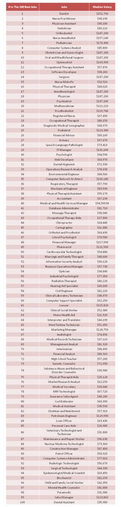 The 100 Best Jobs of 2017: Health Care Leads All Sectors In New List ...