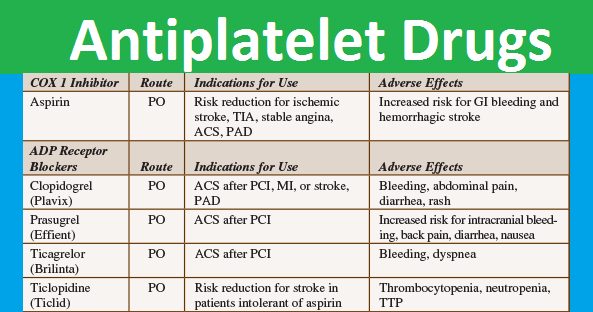 Pharma Antiplatelet Drugs Cheat Sheet - NCLEX Quiz