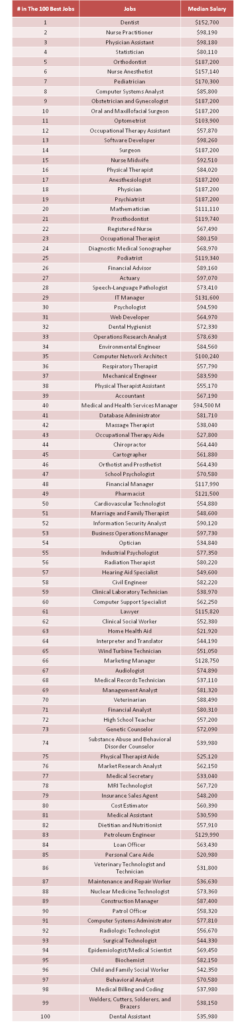 The 100 Best Jobs of 2017 - NCLEX Quiz