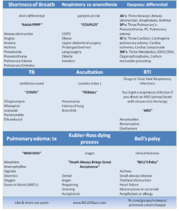 Nursing Mnemonics Cheat Sheet Part 3 of 3 - NCLEX Quiz