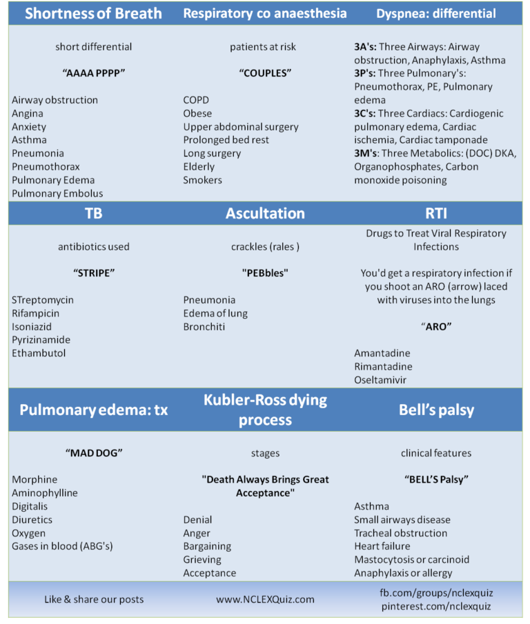 Nursing Mnemonics Cheat Sheet Part 3 of 3 - NCLEX Quiz