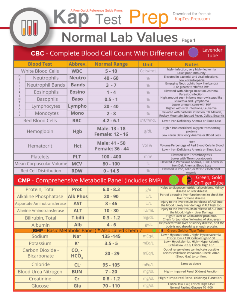 Lab Values Interpretation Sheet Part 1 NCLEX Quiz