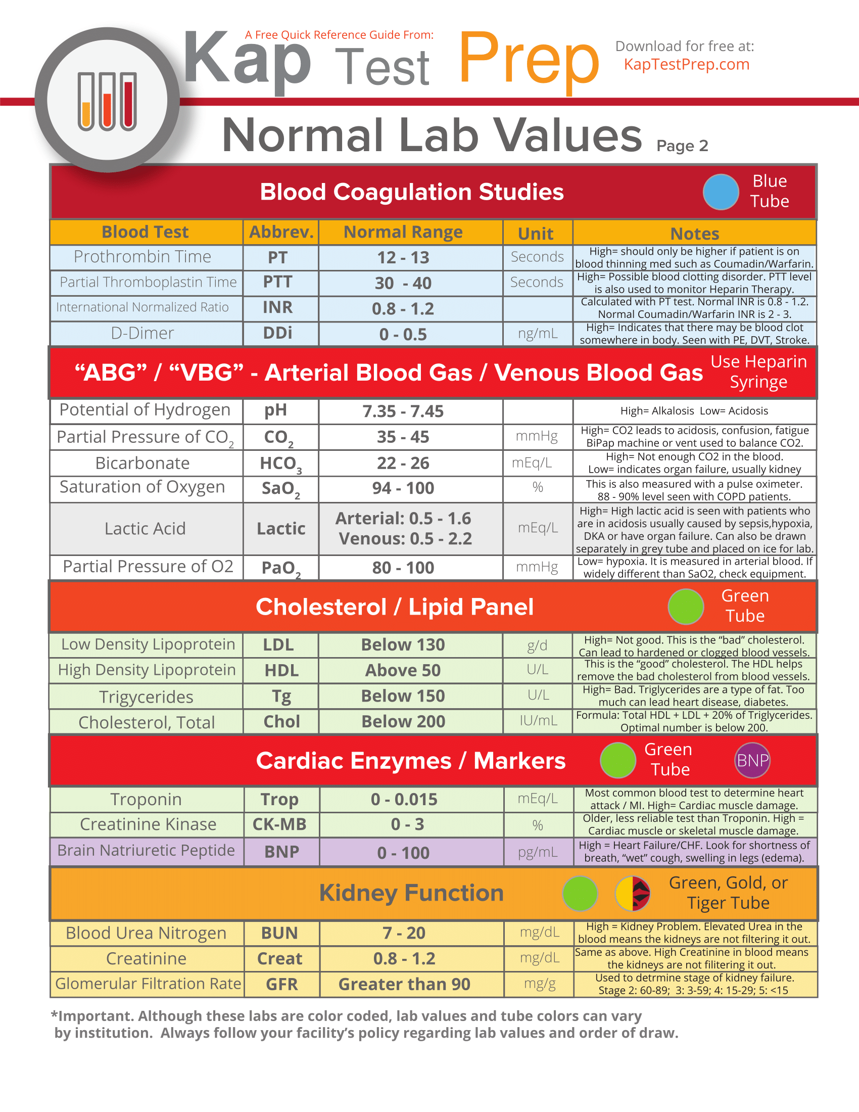 Lab Values Interpretation Sheet Part 2 NCLEX Quiz