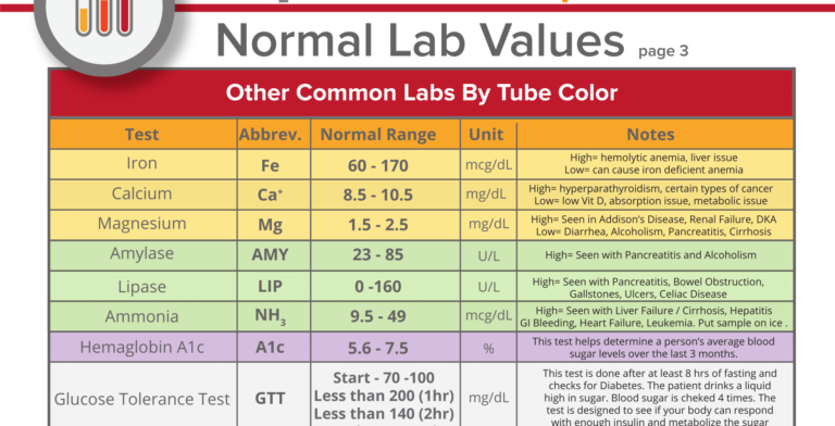 Lab Values Interpretation Cheat Sheet Part 3 - NCLEX Quiz