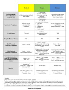 Isolation Precautions Cheat Sheet - NCLEX Quiz