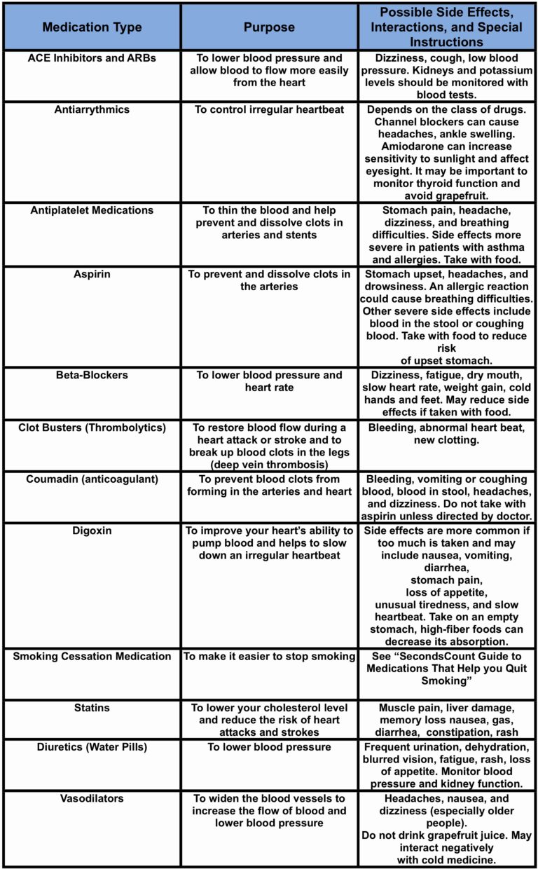 Medications for Cardiovascular Disease - NCLEX Quiz