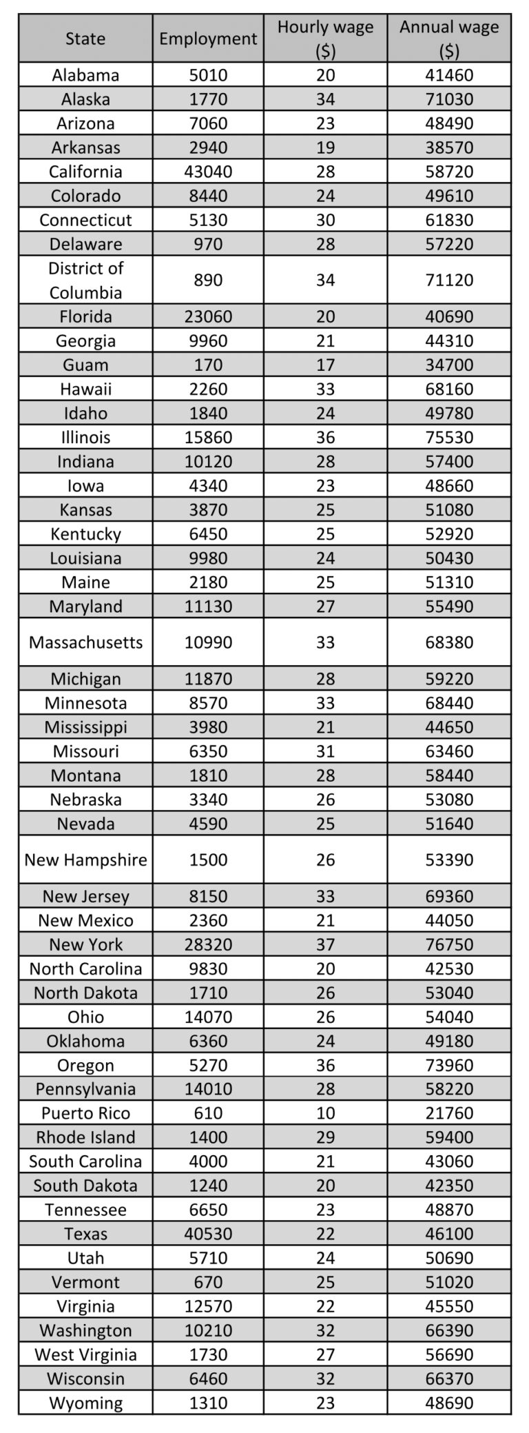 Plumbers average hourly wage & salary by states — N.Y. tops the list at ...