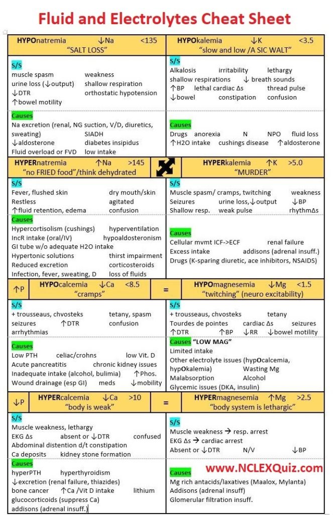 Nursing Mnemonics: Fluid and Electrolytes Cheat Sheet - NCLEX Quiz