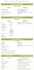Isolation Precautions Mnemonics Cheat Sheet - NCLEX Quiz