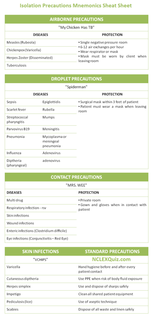 Isolation Precautions Mnemonics Cheat Sheet - NCLEX Quiz