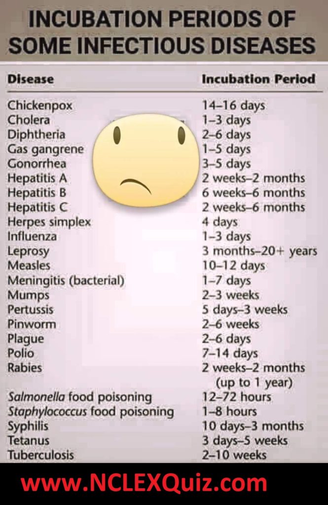 Nursing Cheat Sheets: Incubation Period of Infectious Diseases - NCLEX Quiz