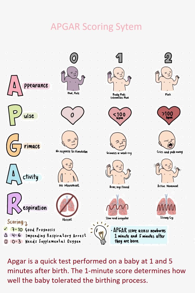 APGAR Score - NCLEX Quiz