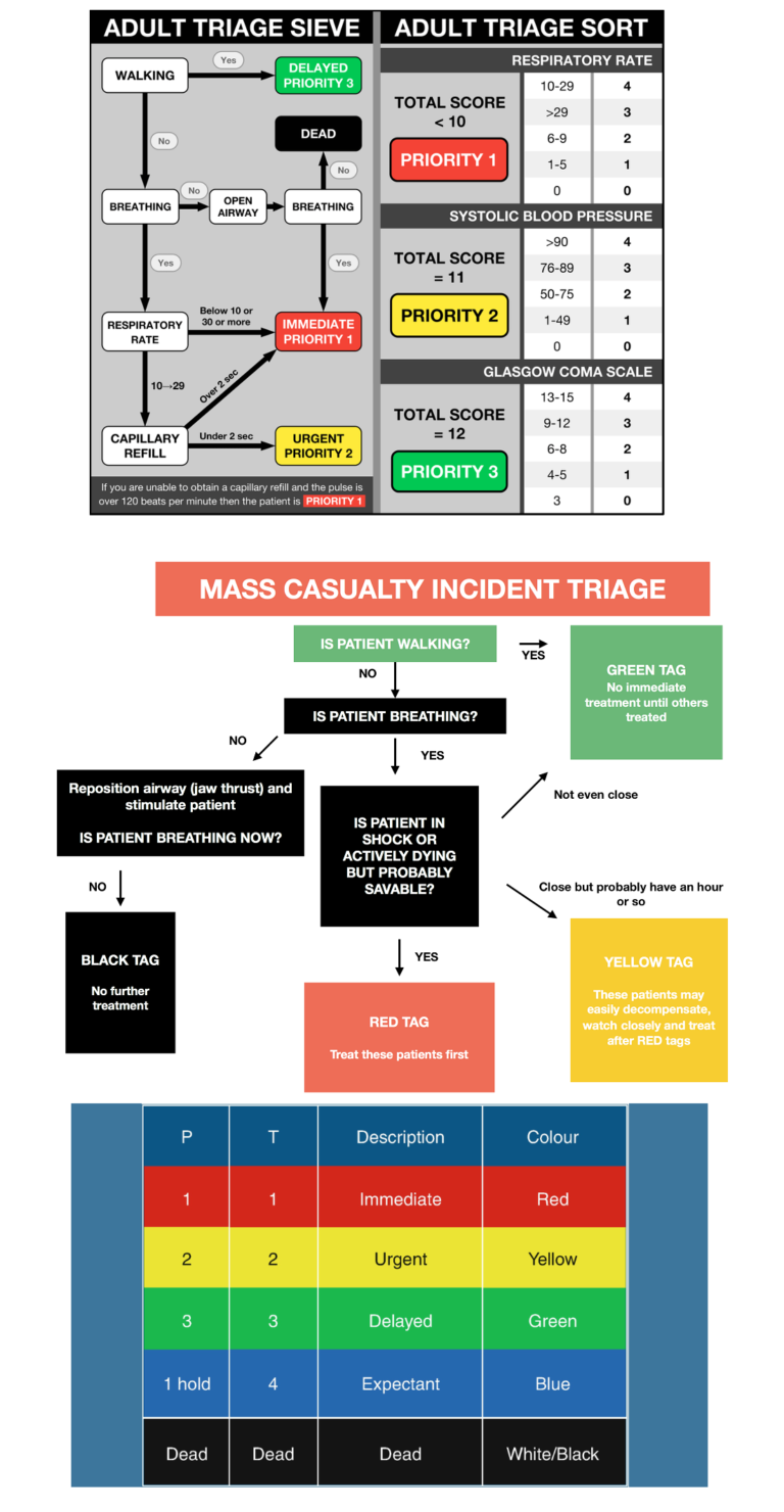 Mass Casualty Incident (MCI) Response - NCLEX Quiz