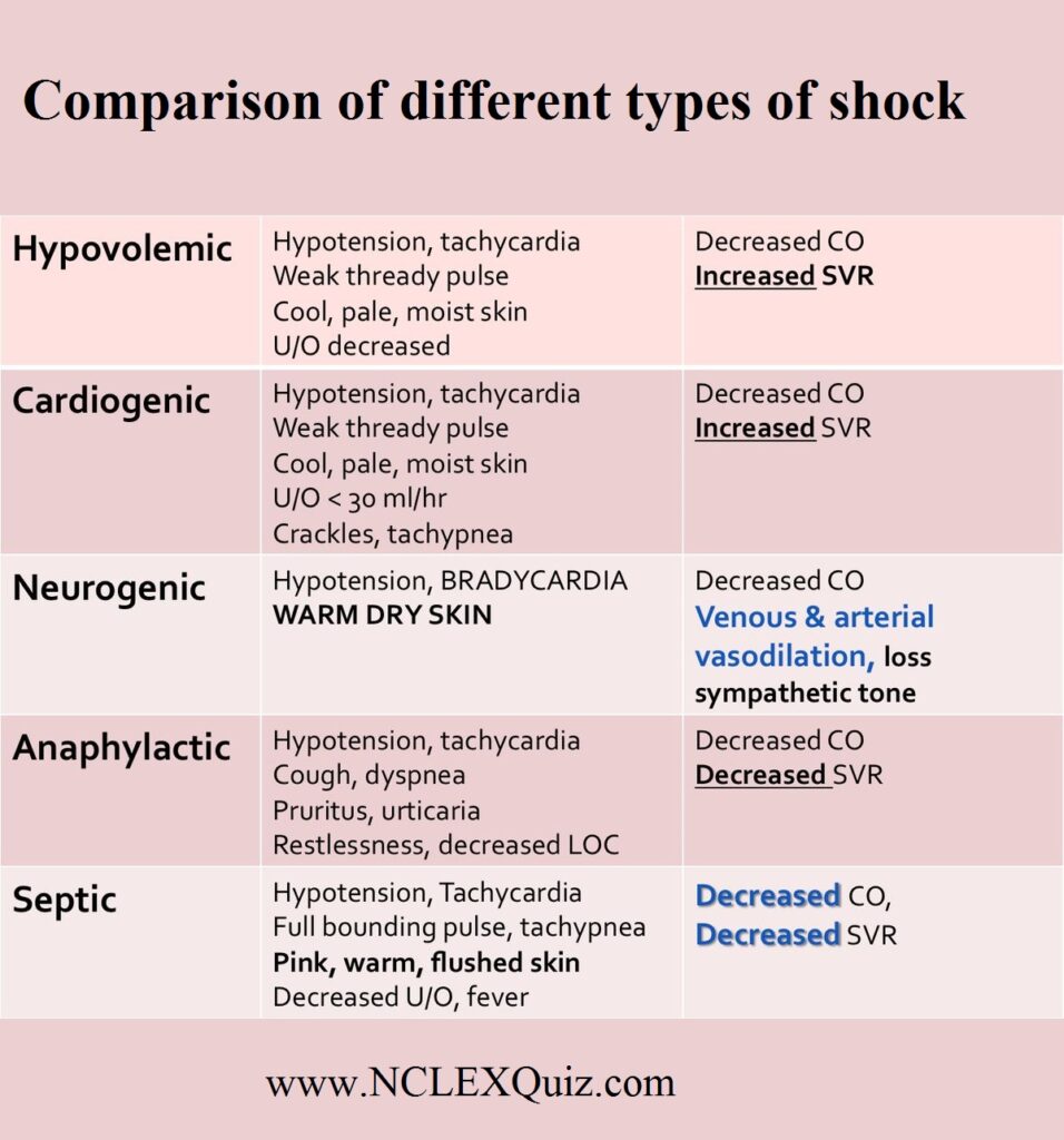 Understanding Shock: A Guide for Healthcare Providers - NCLEX Quiz